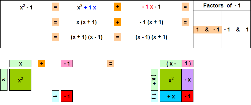Factorising Difference of Two Squares