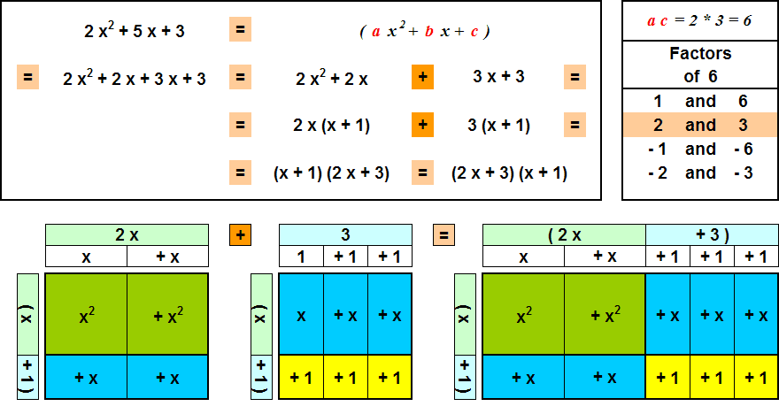 Two-Step Two-Stage Factorising Without Common Factor